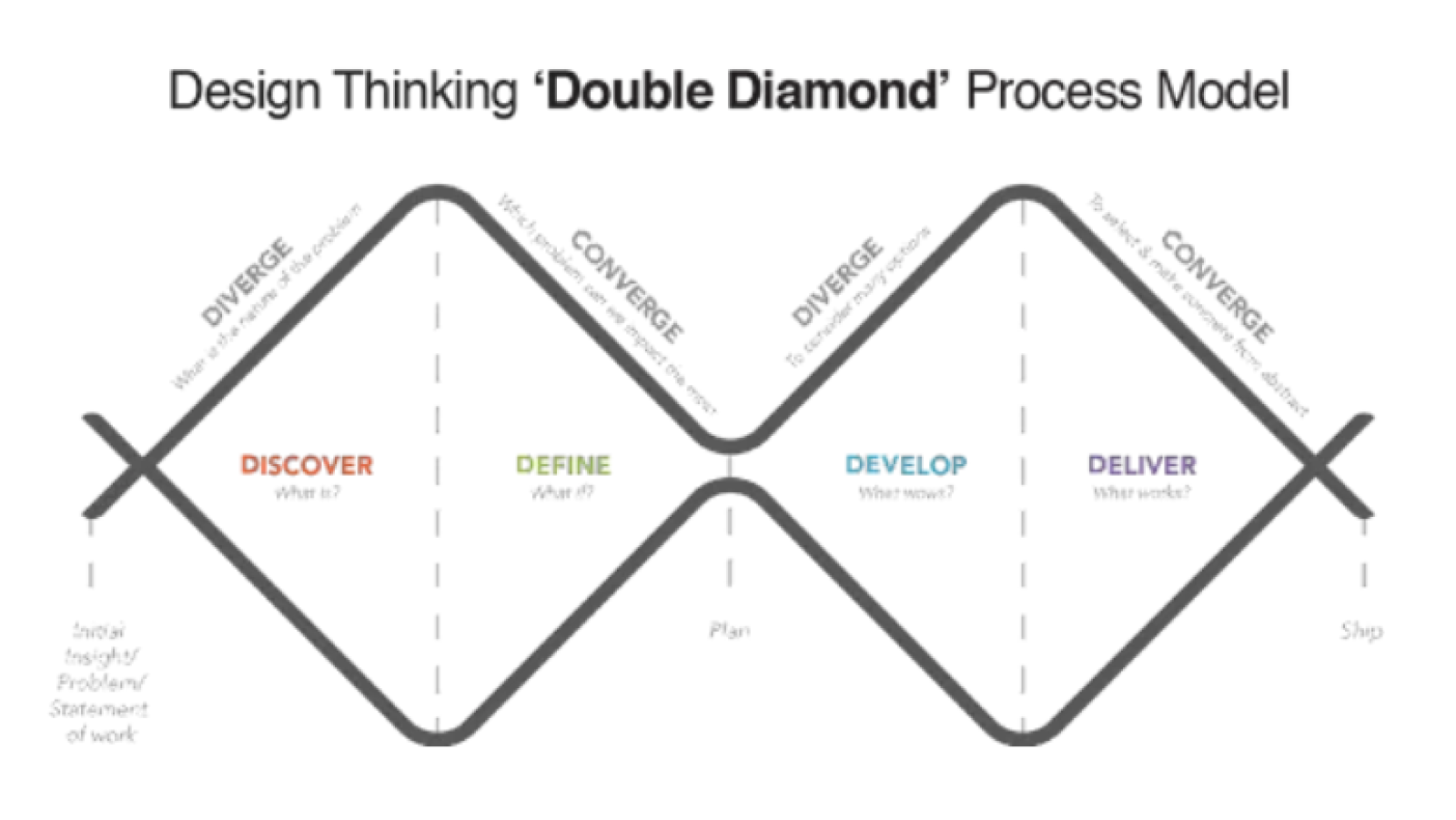 Double Diamond: o que é e como usar?